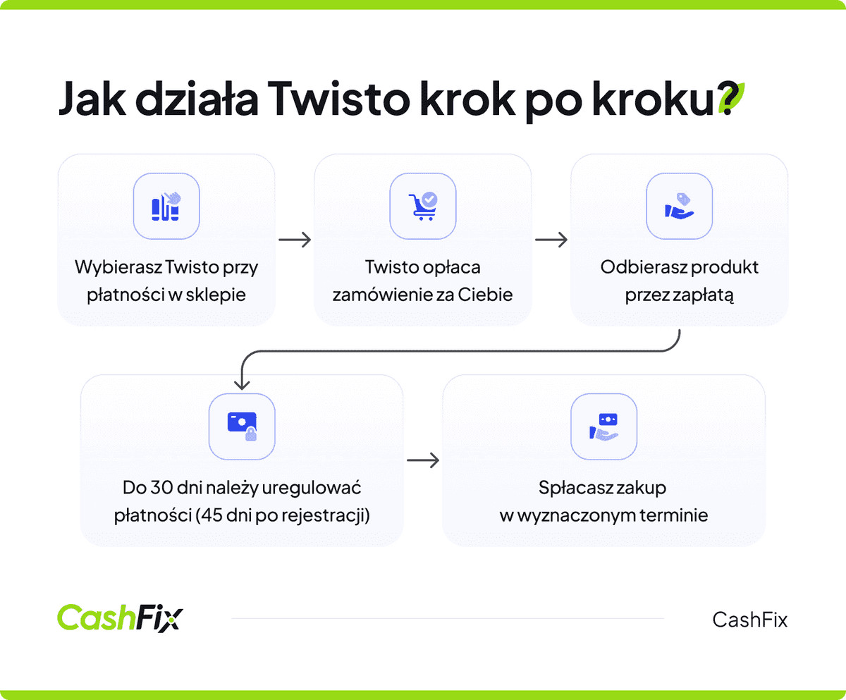 Twisto – co to jest, jak działa i komu się opłaca?
