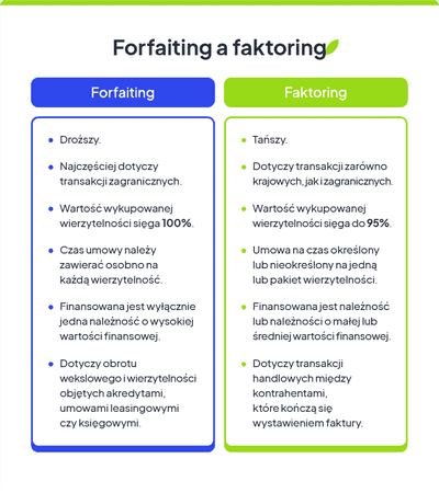 Forfaiting a faktoring - różnice | Czy tylko dla eksporterów?